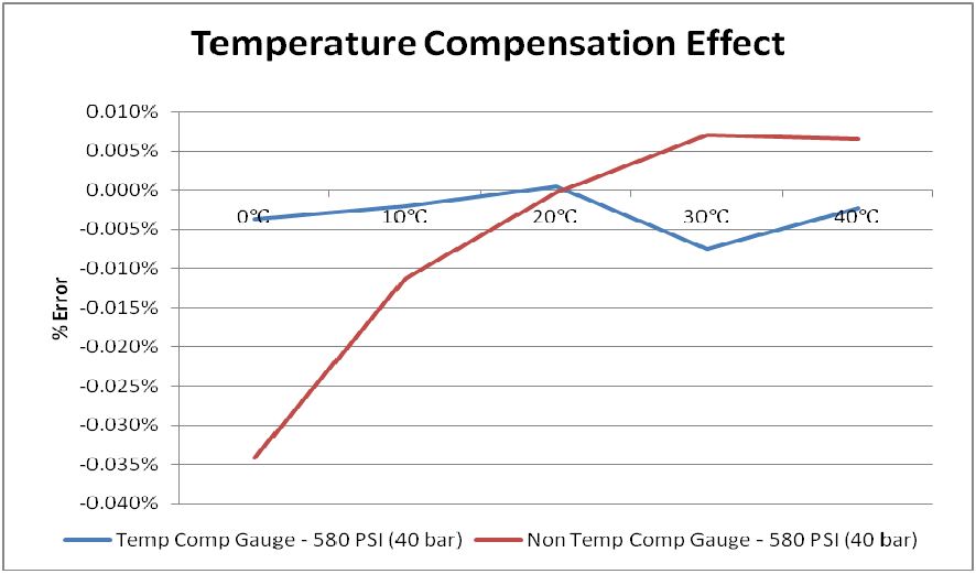 Why Temperature Compensation Really Matters for Pressure Measurement ...